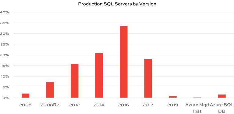 SQL ConstantCare® Population Report: Winter 2020 - Brent Ozar Unlimited®
