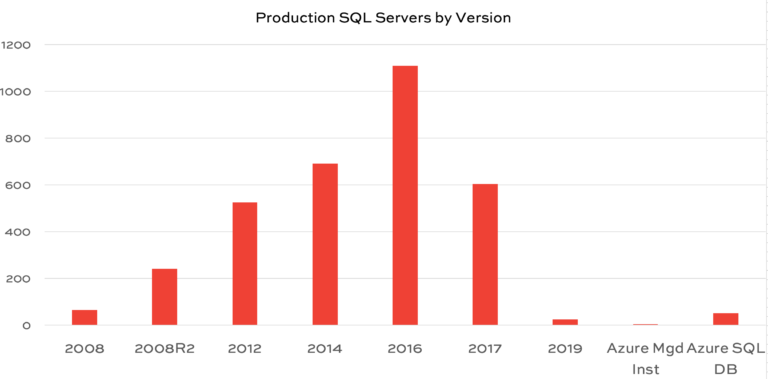SQL ConstantCare® Population Report: Winter 2020 - Brent Ozar Unlimited®