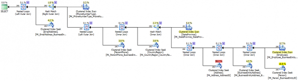 Query Execution Plans with High Row Estimates