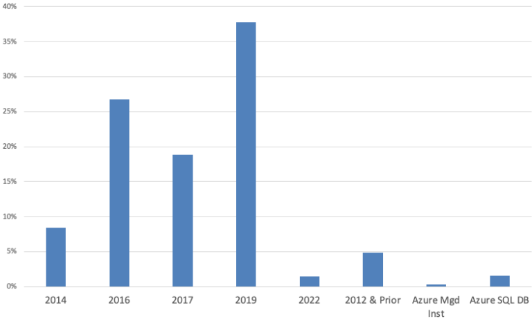 SQL ConstantCare® Population Report: Summer 2023 - Brent Ozar Unlimited®