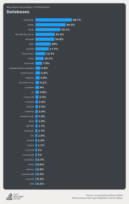 Thoughts About Stack Overflow's Annual Developer Survey - Brent Ozar ...