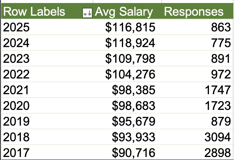 Announcing the 2025 Data Professional Salary Survey Results. - Brent ...