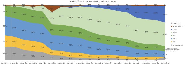SQL ConstantCare® Population Report: Spring 2026 - Brent Ozar Unlimited®